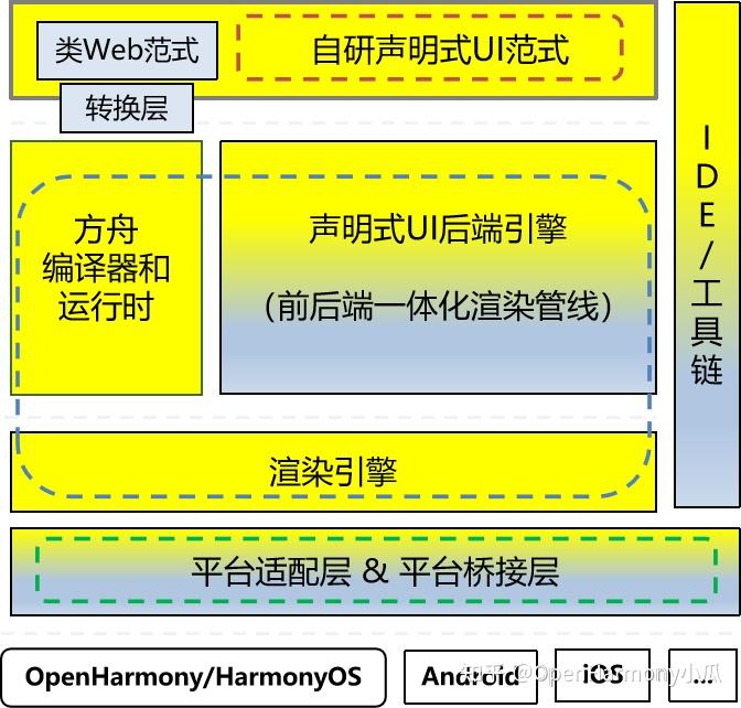 OpenHarmony当前进展和未来趋势 - 知乎
