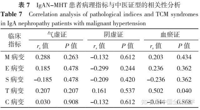 伴恶性高血压的原发性IgA肾病临床、病理及中医证候特征研究 - 知乎
