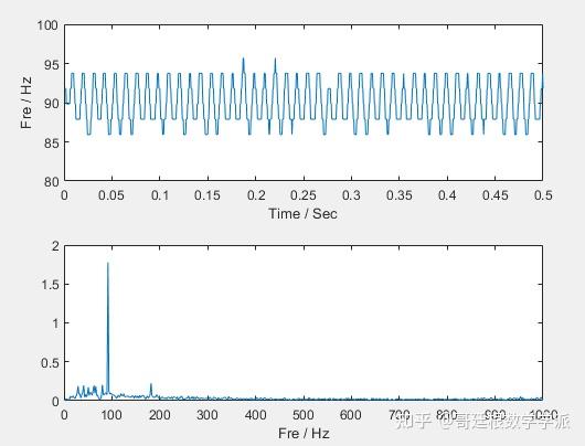 多重同步压缩变换multisynchrosqueezing transform(MSST)在信号处理中的应用 - 知乎