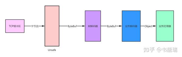 Netty中的LengthFieldBasedFrameDecoder解码器 - 知乎