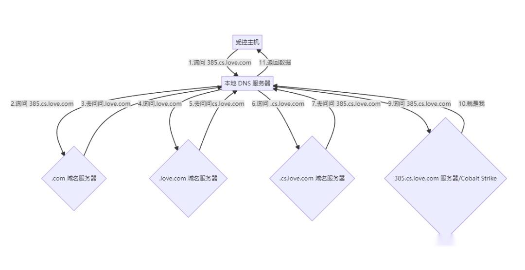 【Cobalt-Strike-Start】深入了解 Beacon 种类及其原理 - 知乎