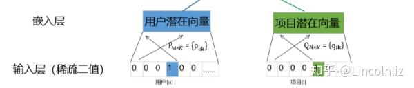 神经协同过滤NCF|模型篇 - 知乎
