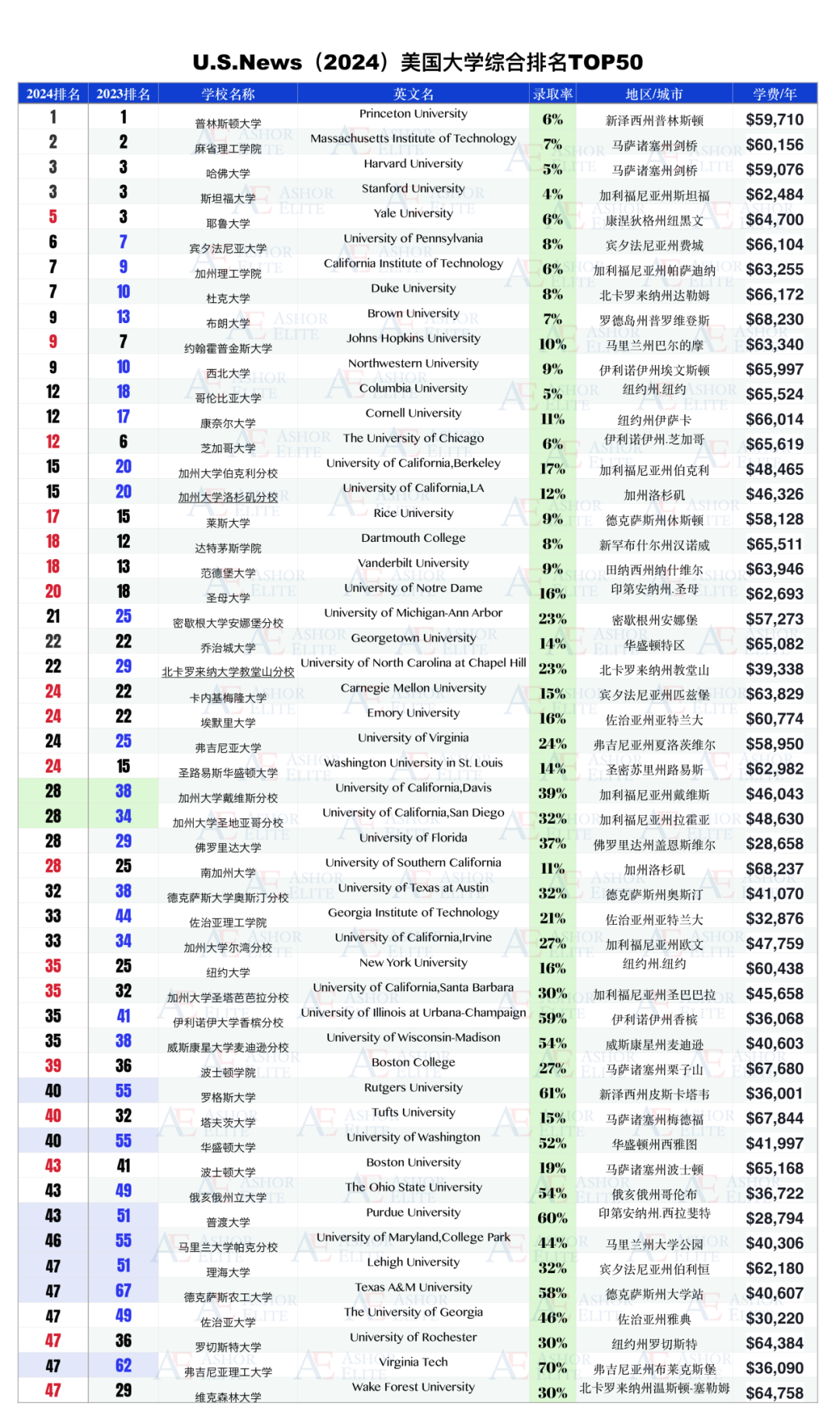 你怎么看2024𝐔.𝐒.𝐍𝐞𝐰𝐬美国大学排名？ - 知乎