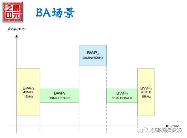 5G BWP - 知乎