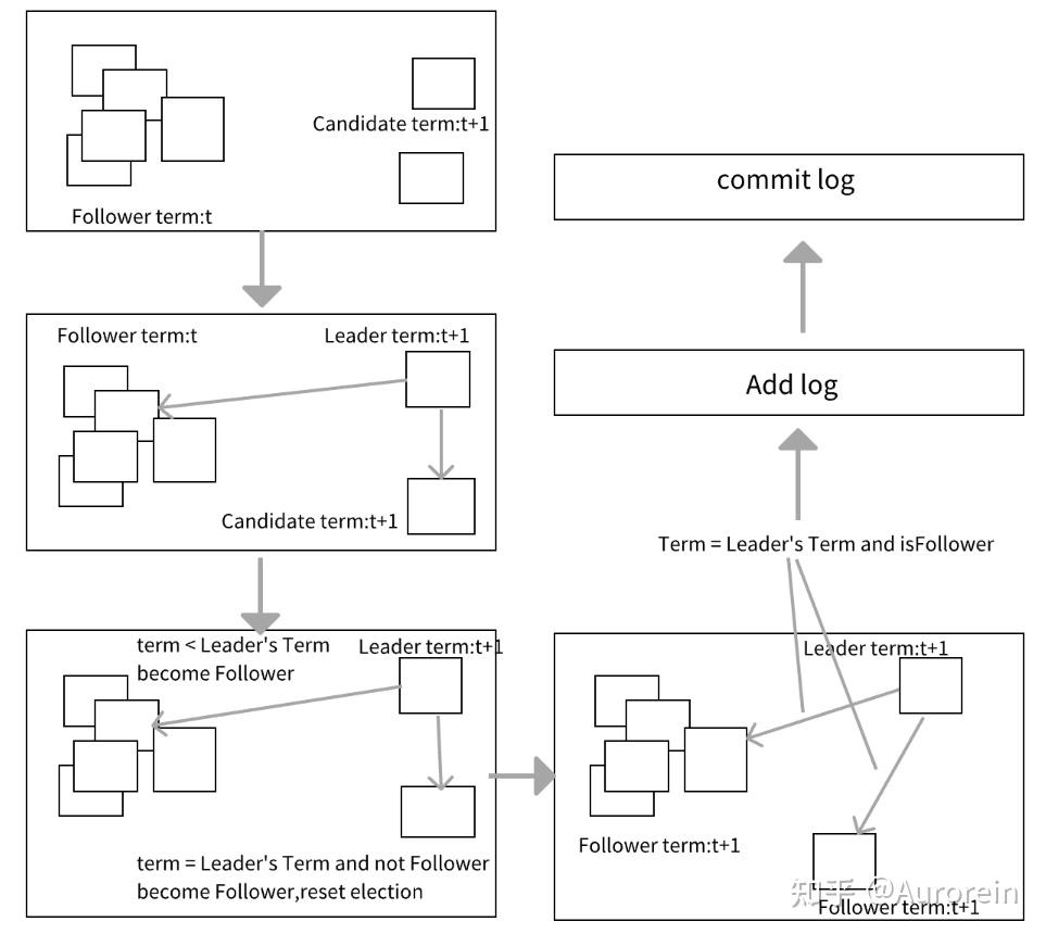 Raft算法实现 Part1 领导者选举和日志复制 - 知乎