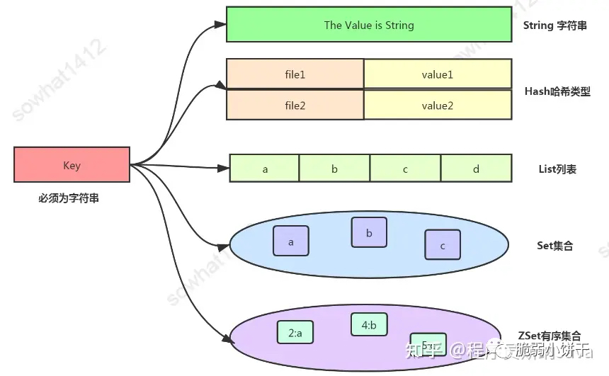 Redis 数据类型 知乎
