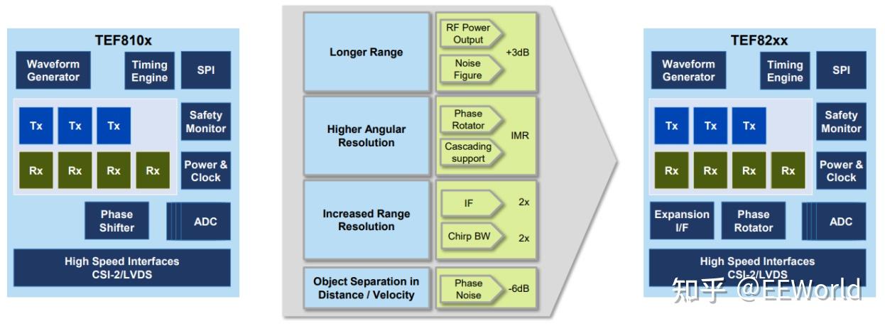 透过三家雷达供应商，解读恩智浦的毫米波成像雷达方案 - 知乎