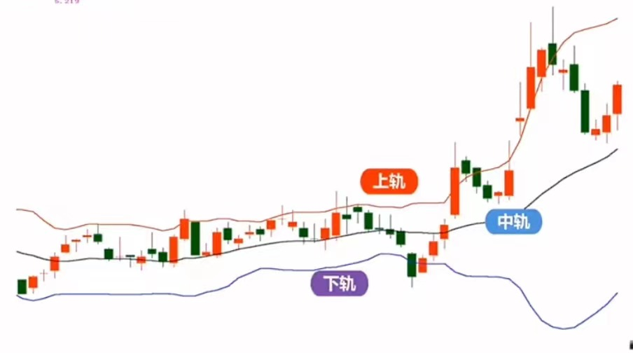 Boll指标 布林线 知乎 