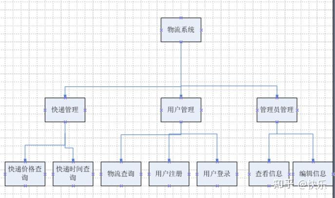 计算机毕设项目—物流信息网 知乎