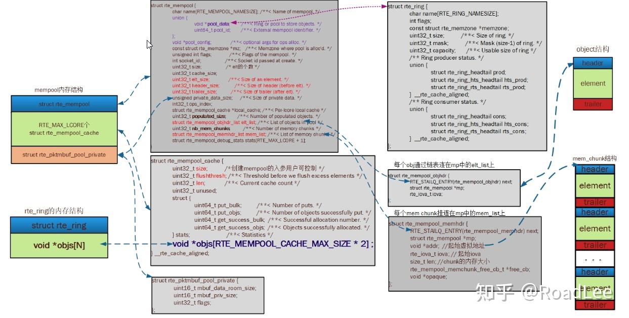 一文读懂DPDK rte_mempool创建、使用及信息查询 - 知乎