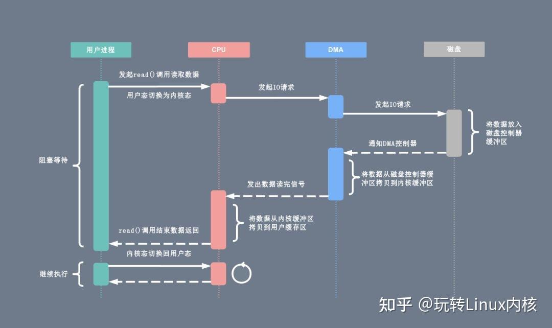 超硬核，基于mmap和零拷贝实现高效的内存共享 - 知乎