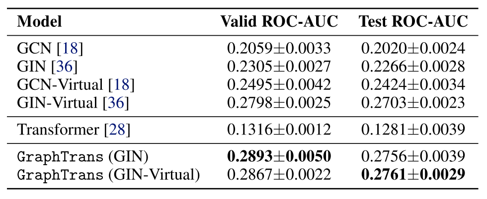 一文带你浏览Graph Transformers - 知乎