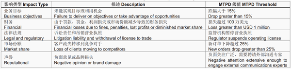 业务影响分析(BIA)示例 - 知乎