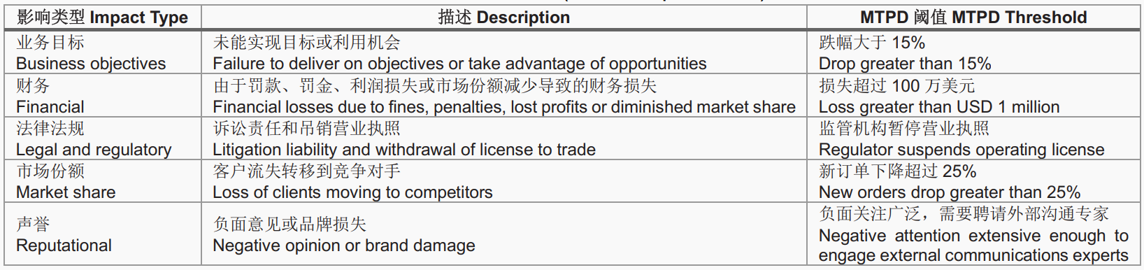业务影响分析(BIA)示例 - 知乎