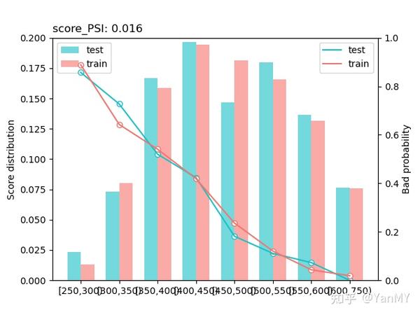 逻辑回归：基于Scorecardpy库的German Credit 风控评分卡模型 - 知乎