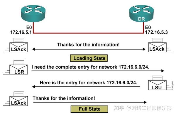 图解OSPF，看这70张图已经足够（一） - 知乎