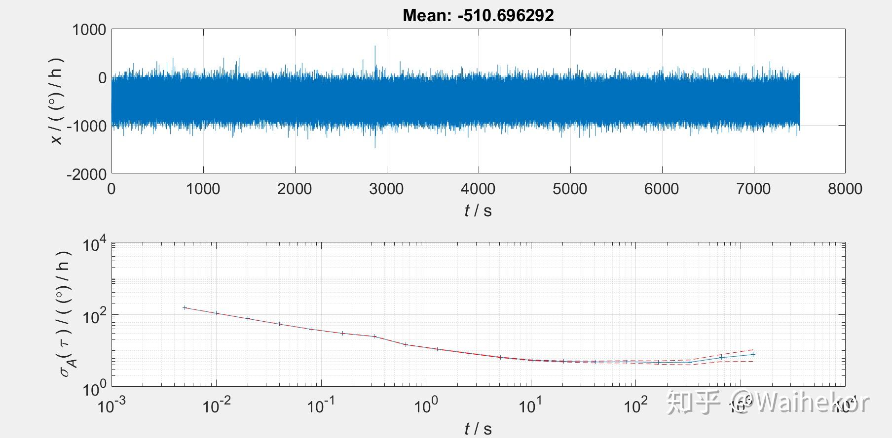 IMU噪声参数辨识-艾伦方差 - 知乎