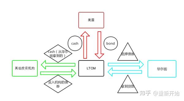 傲慢——LTCM - 知乎