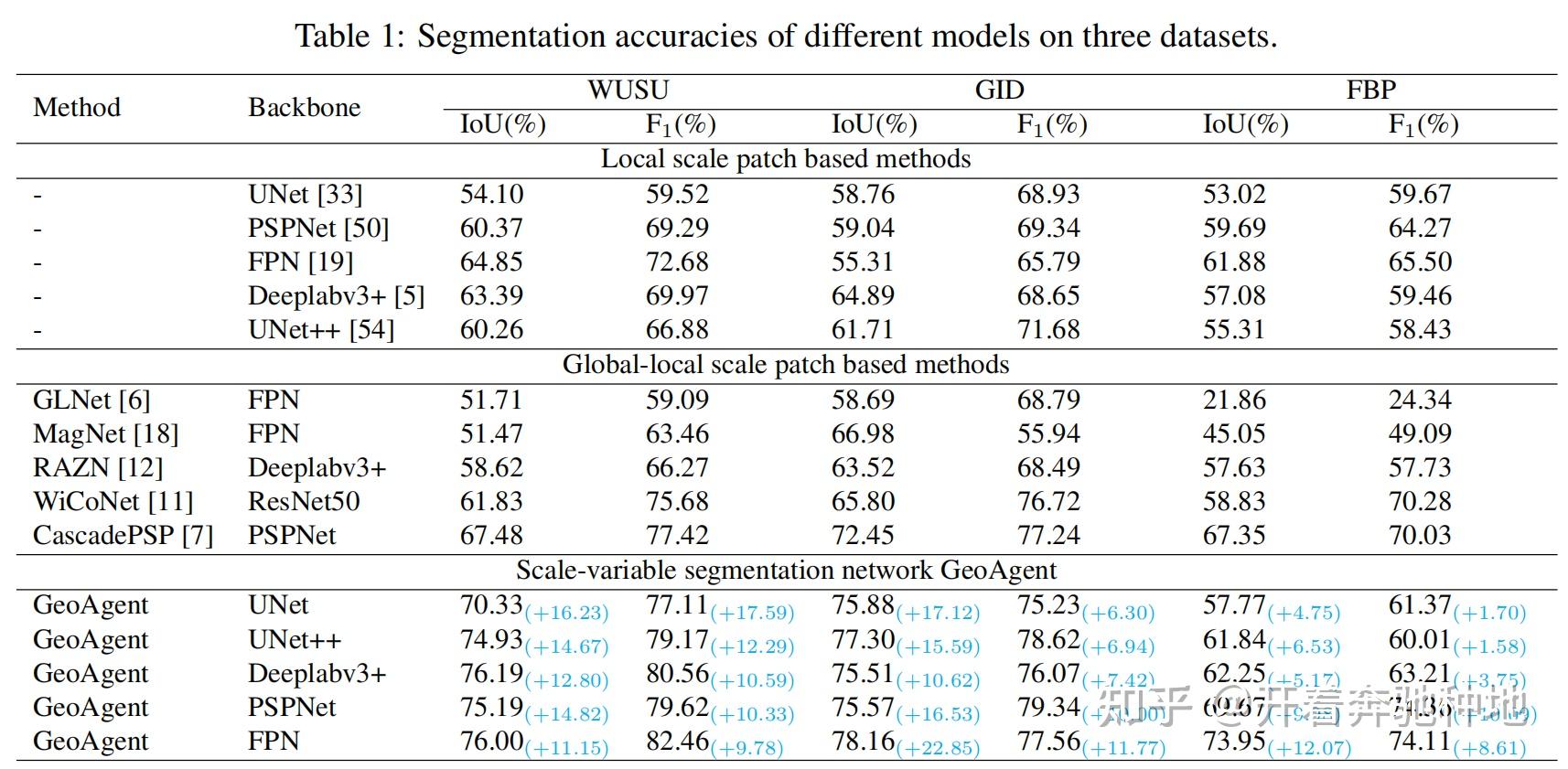 遥感论文 | ICCV | GeoAgent：自适应尺度语义分割网络，在多个遥感数据集上效果显著！ - 知乎