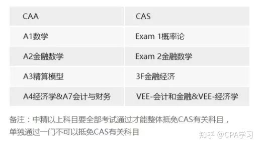 钱多活少发展好的精算师证书除了寿险SOA，还有财险CAS… - 知乎