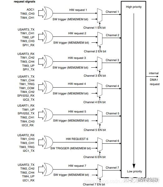 一文详解DMA原理 |收藏 - 知乎