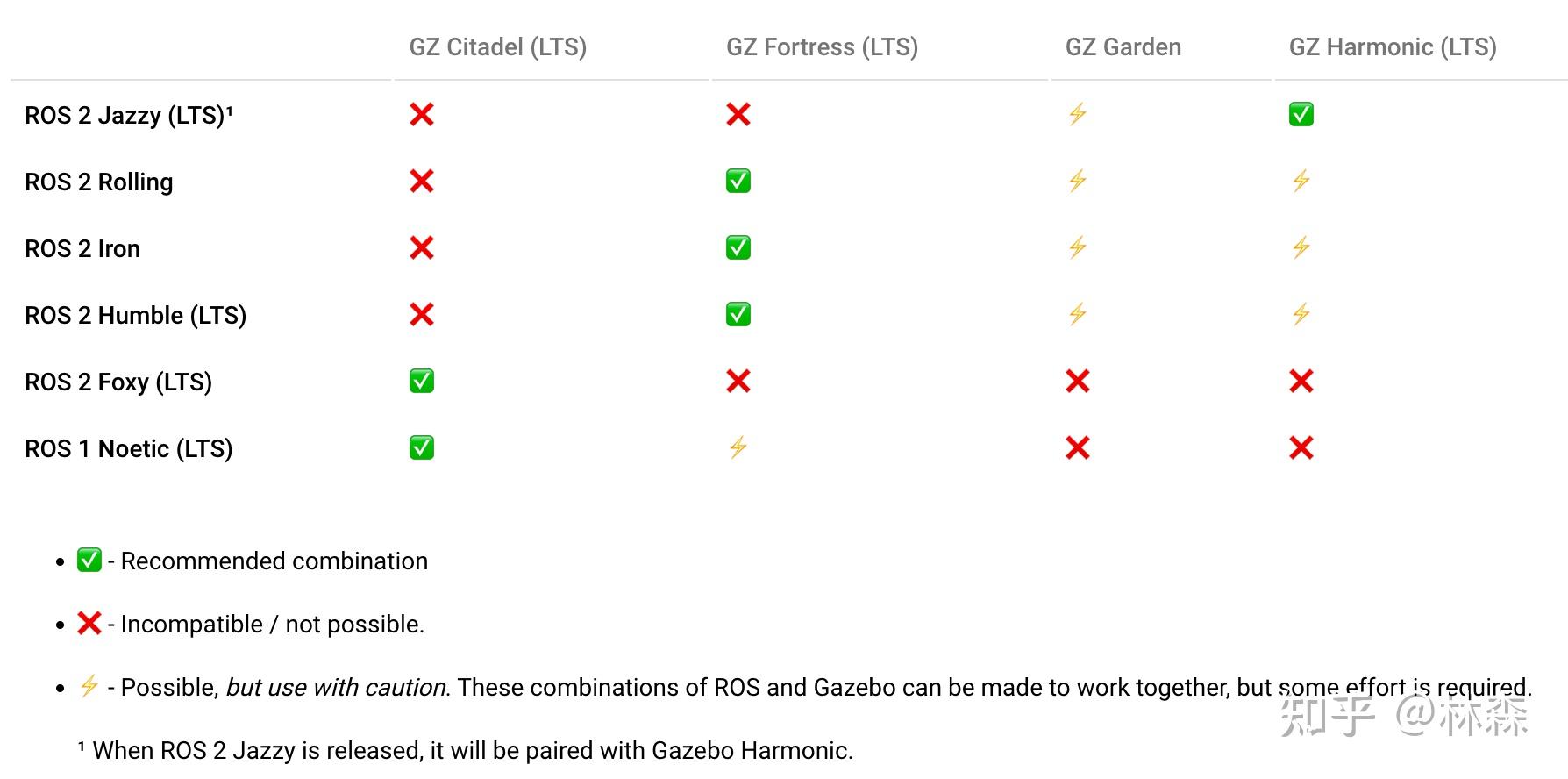 Ubuntu22.04安装ROS2-humble/iron - 知乎