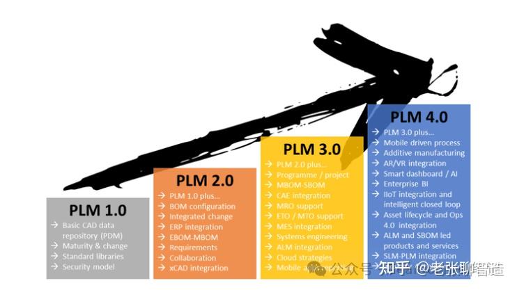 什么是PLM 4.0? - 知乎