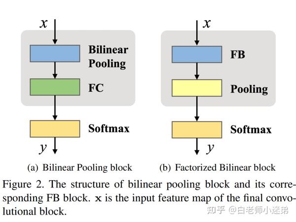 Bilinear Attention Networks 笔记 - 知乎