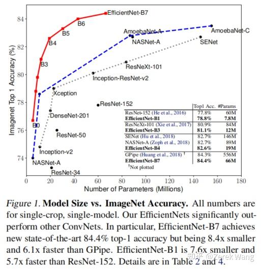 卷积神经网络（十一）EfficientNet v1 - 知乎