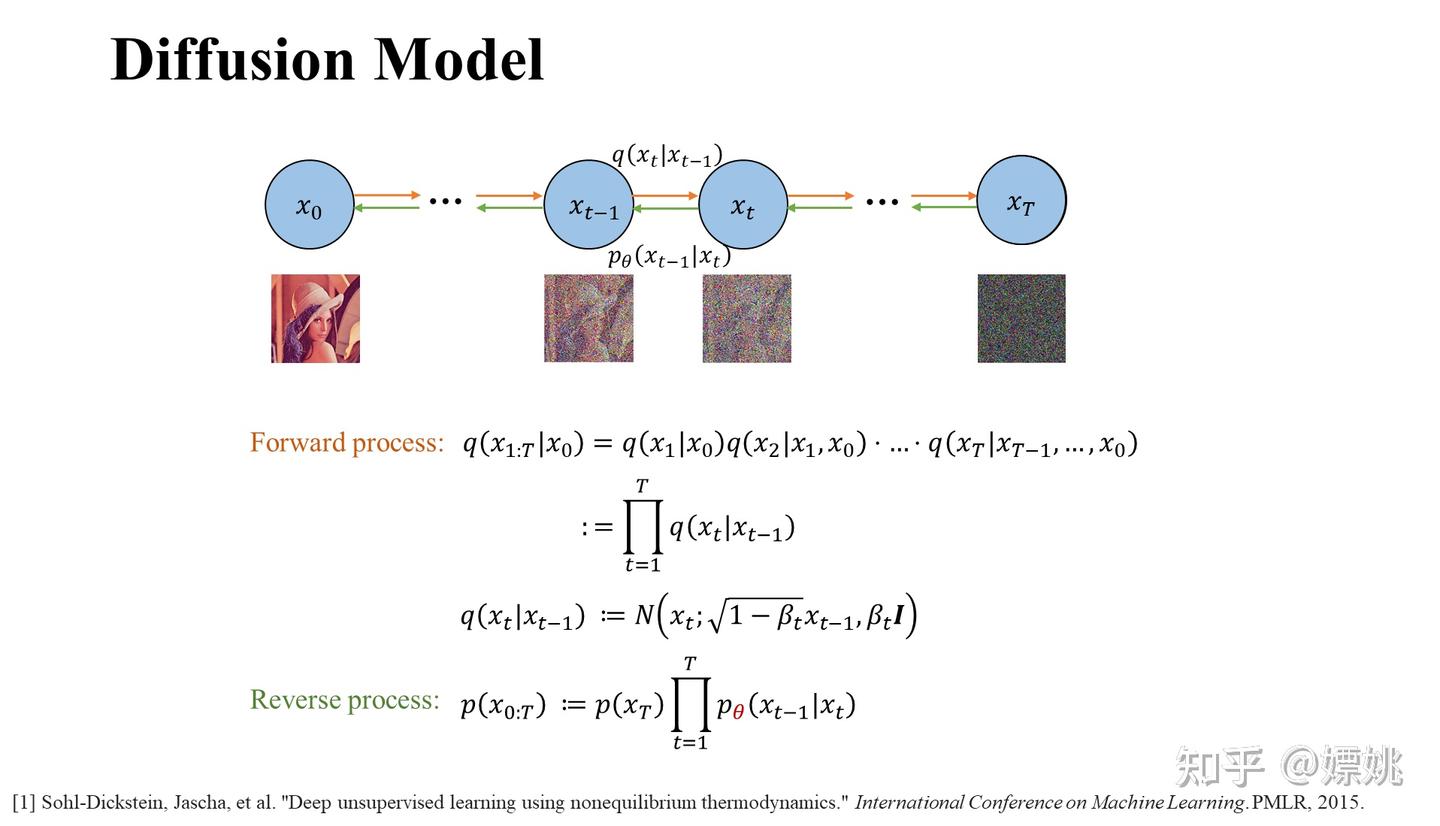 浅谈多模态的DiffusionModels - 知乎