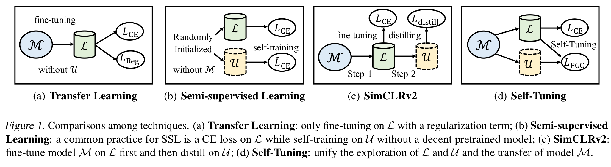 ICML2021 | Self-Tuning: 如何减少对标记数据的需求？ - 知乎