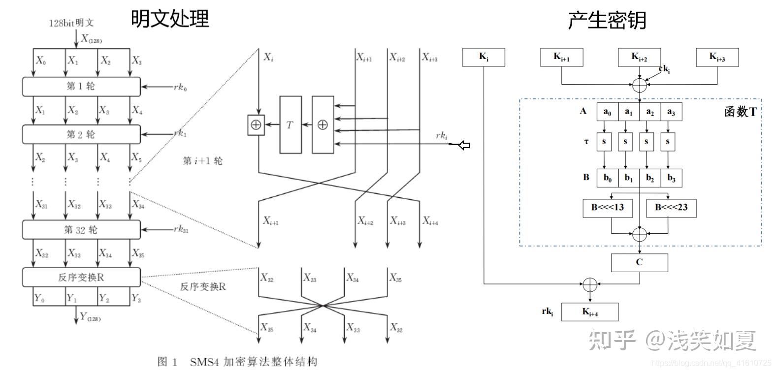 SM4算法过程 - 知乎