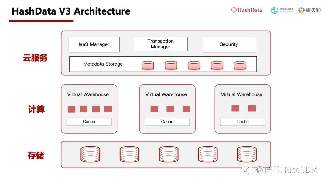 基于HashData湖仓一体解决方案的探索与实践 - 知乎