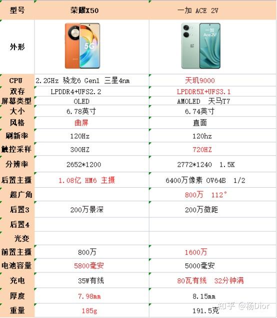 买一加Ace2V，还是荣耀x50？ - 知乎