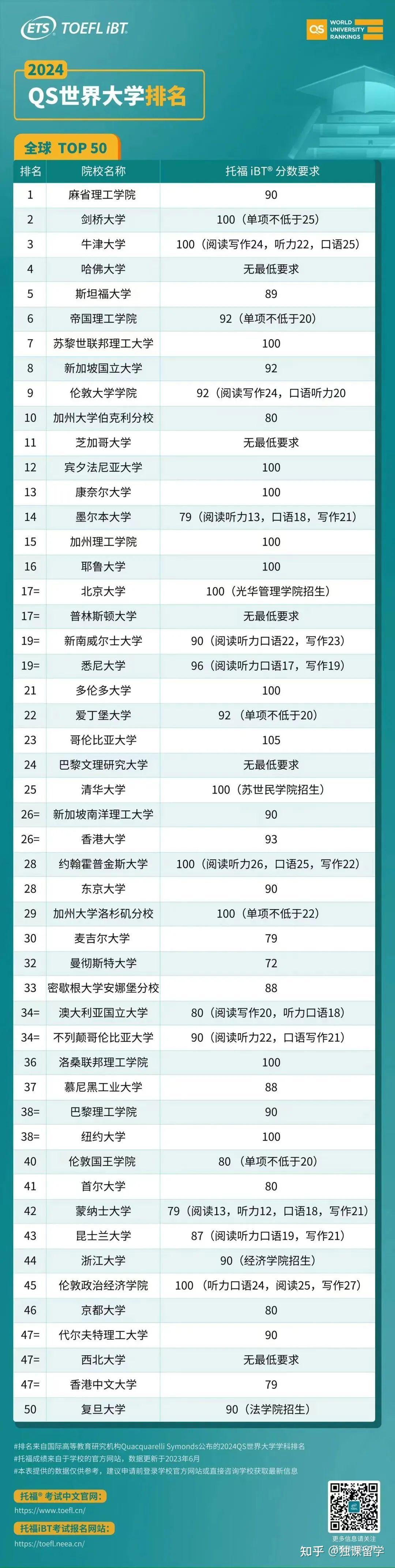 【独课留学】2024QS TOP50名校托福要考多少分？斯坦福竟只要89分！ - 知乎