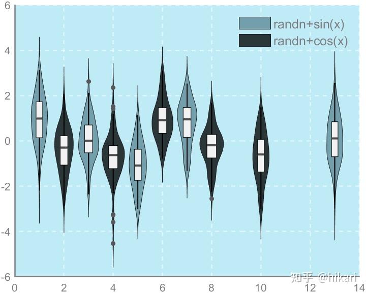 MATLAB 一行代码应用ggtheme主题--violinplot版(小提琴图) - 知乎