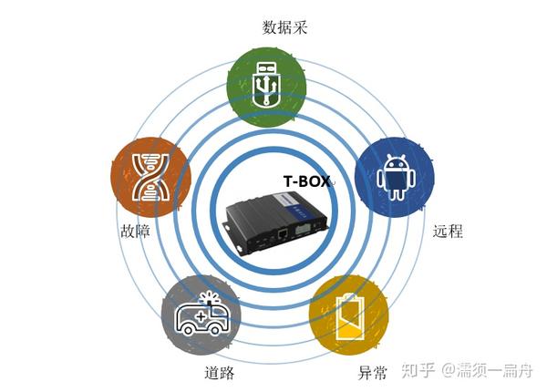 什么是T-BOX？ - 知乎