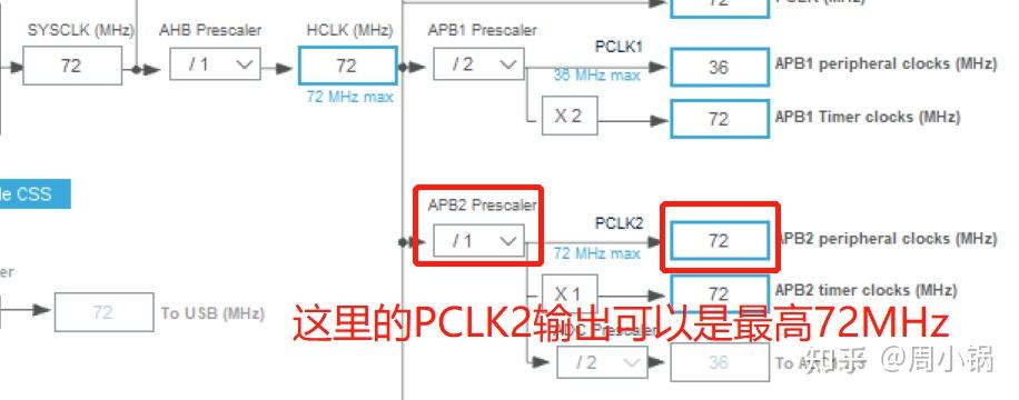 STM32-RCC的功能和使用 - 知乎