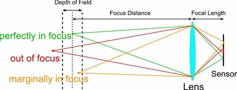 Understanding Auto Focus - 知乎
