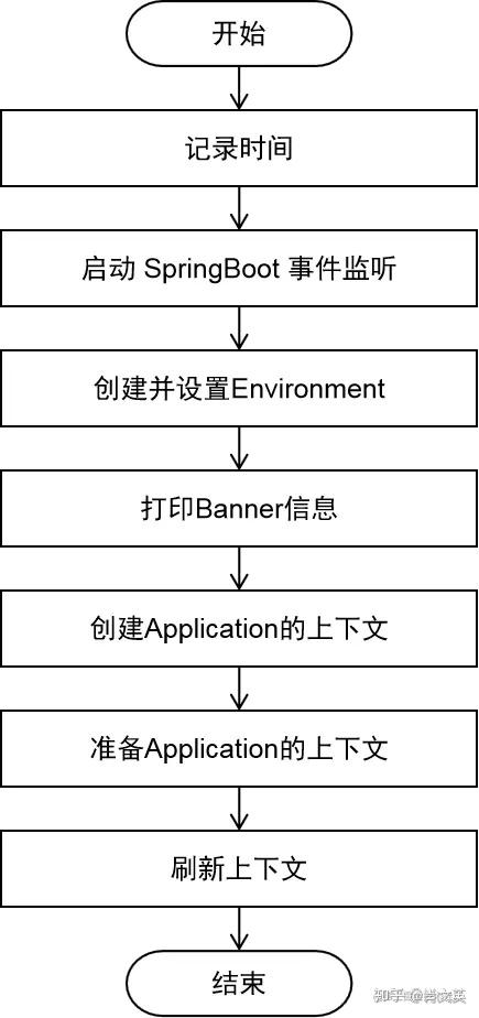 Spring Boot启动过程 知乎