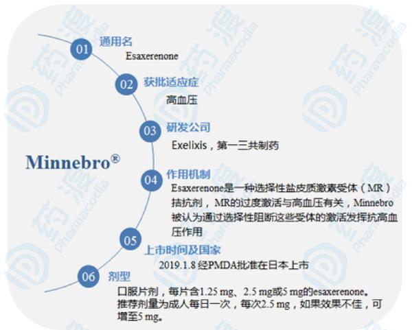 继“依普利酮”后时隔16年，一款重磅高选择性MR新药在日本获批 - 知乎