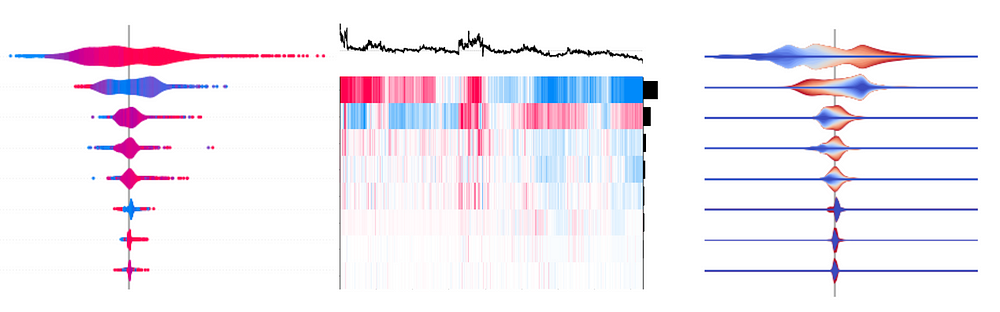 新 SHAP 图：Violin 和 Heatmap - 知乎