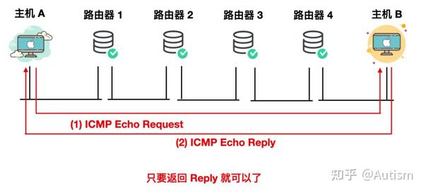 ICMP 是个啥破玩意？ - 知乎