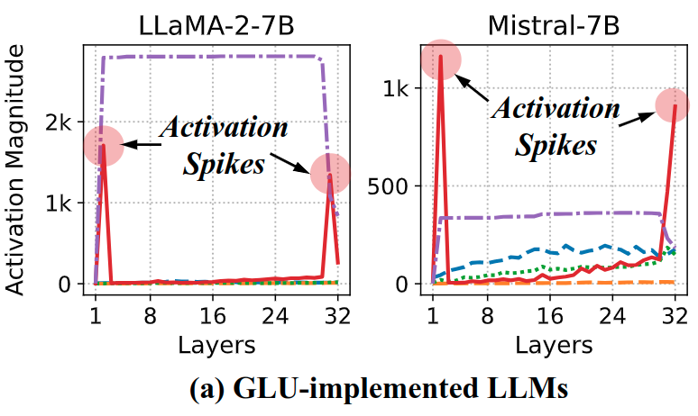 大模型轻量化 (八)：降低 LLM 中因 Activation Spikes 导致的量化误差 - 知乎