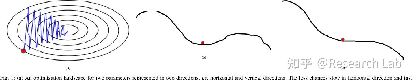 IEEE TNNLS | diffGrad：卷积神经网络的优化方法 - 知乎