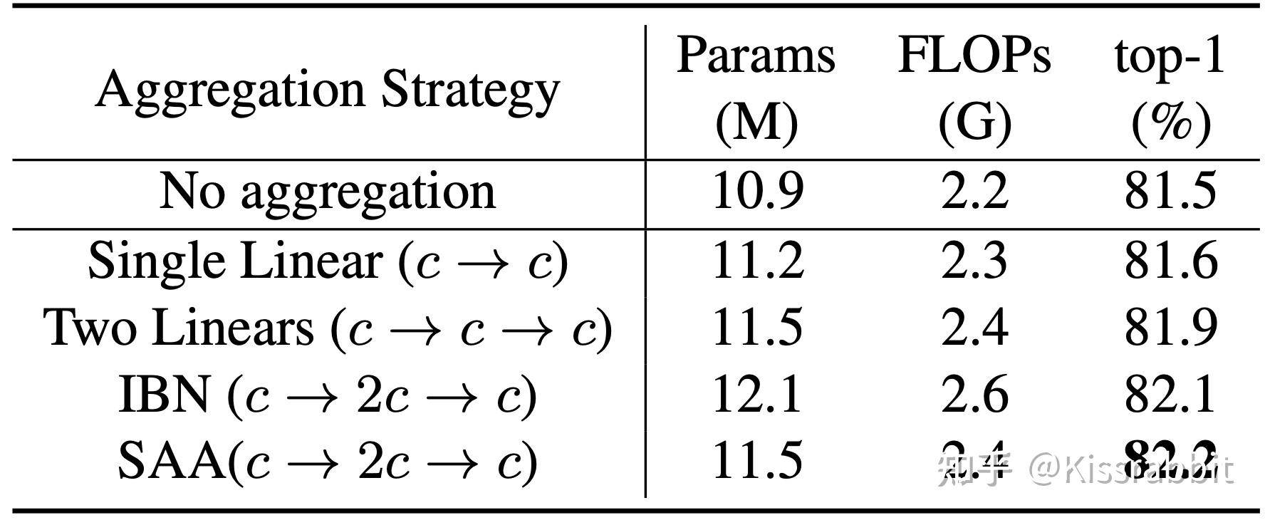 《视觉Backbone探索》-第1章-浅析Scale-aware Modulations - 知乎