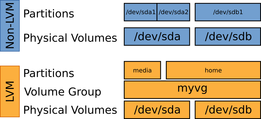 使用 Lvm 添加存储 Linux 中国 知乎 