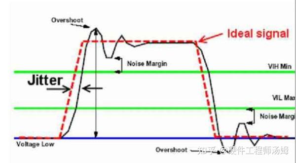 高速信号完整性 之 jitter与skew - 知乎