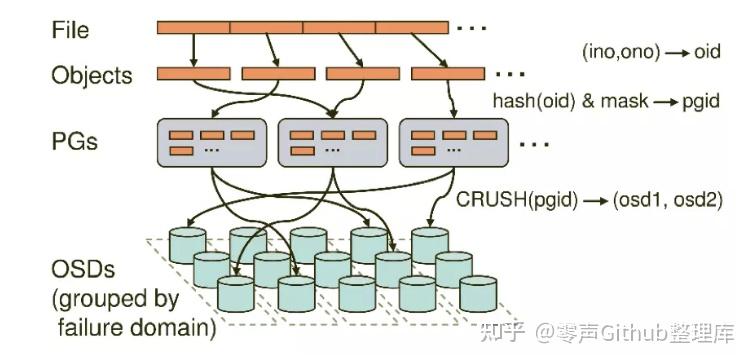 【超详细】Ceph到底是什么？本文为你解答，看完就懂 - 知乎