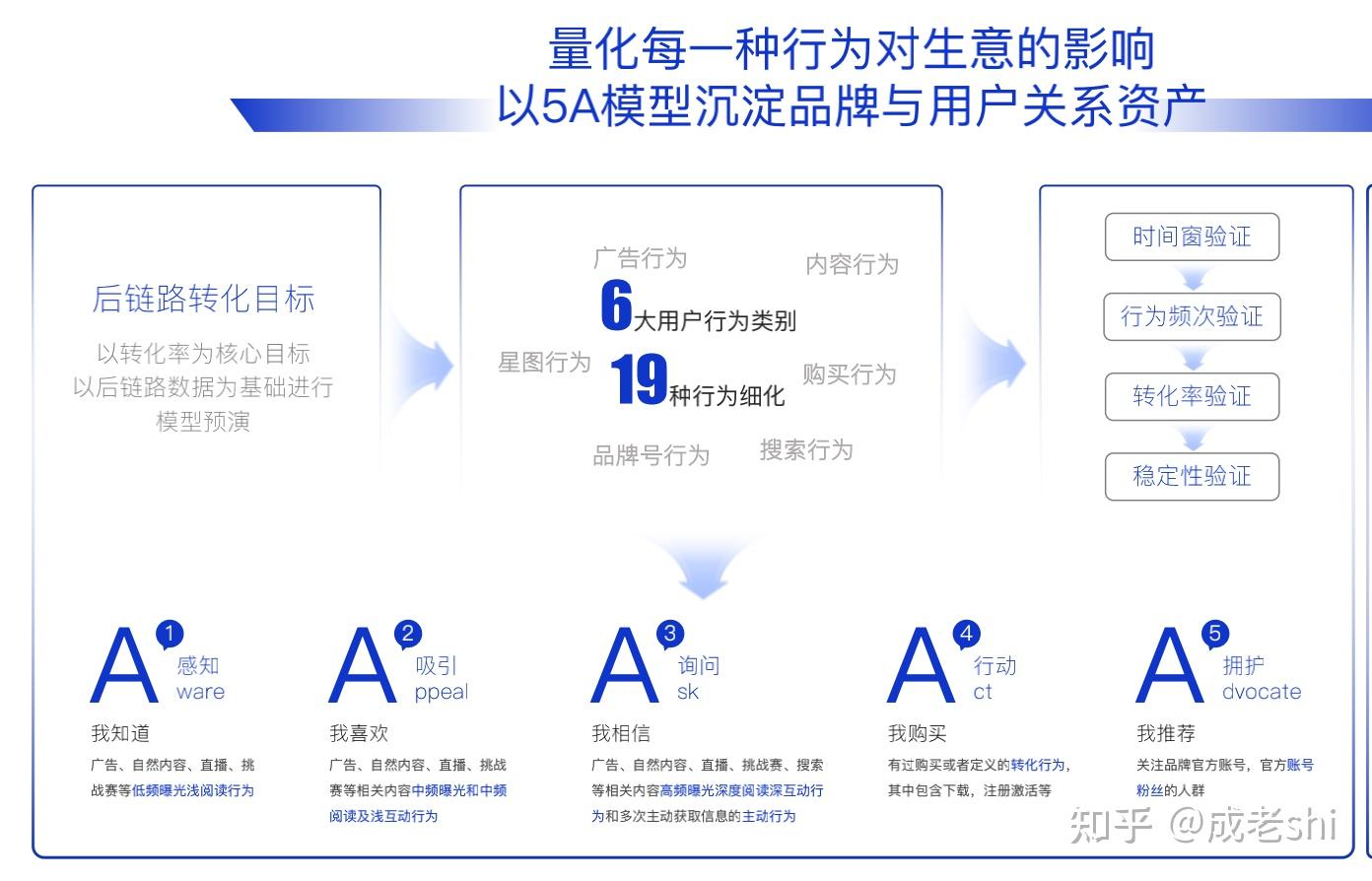 抖音5A人群分类 - 知乎
